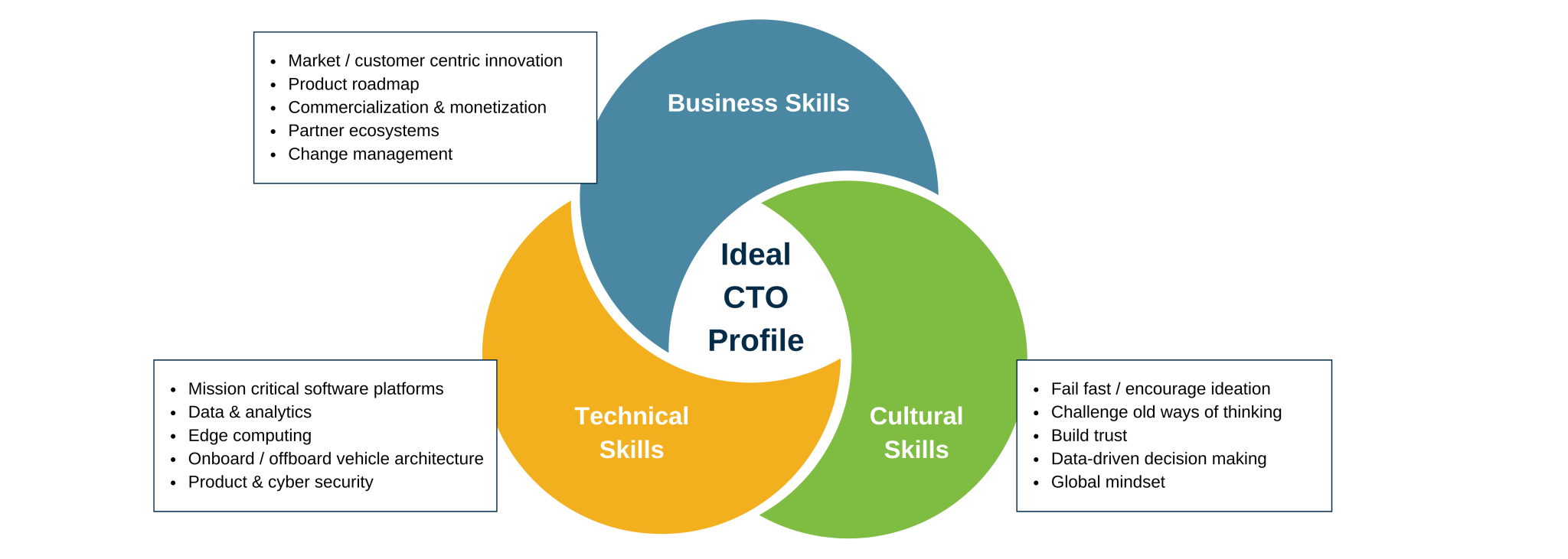 Skills for Chief Technology Officers in Automotive | DHR Global