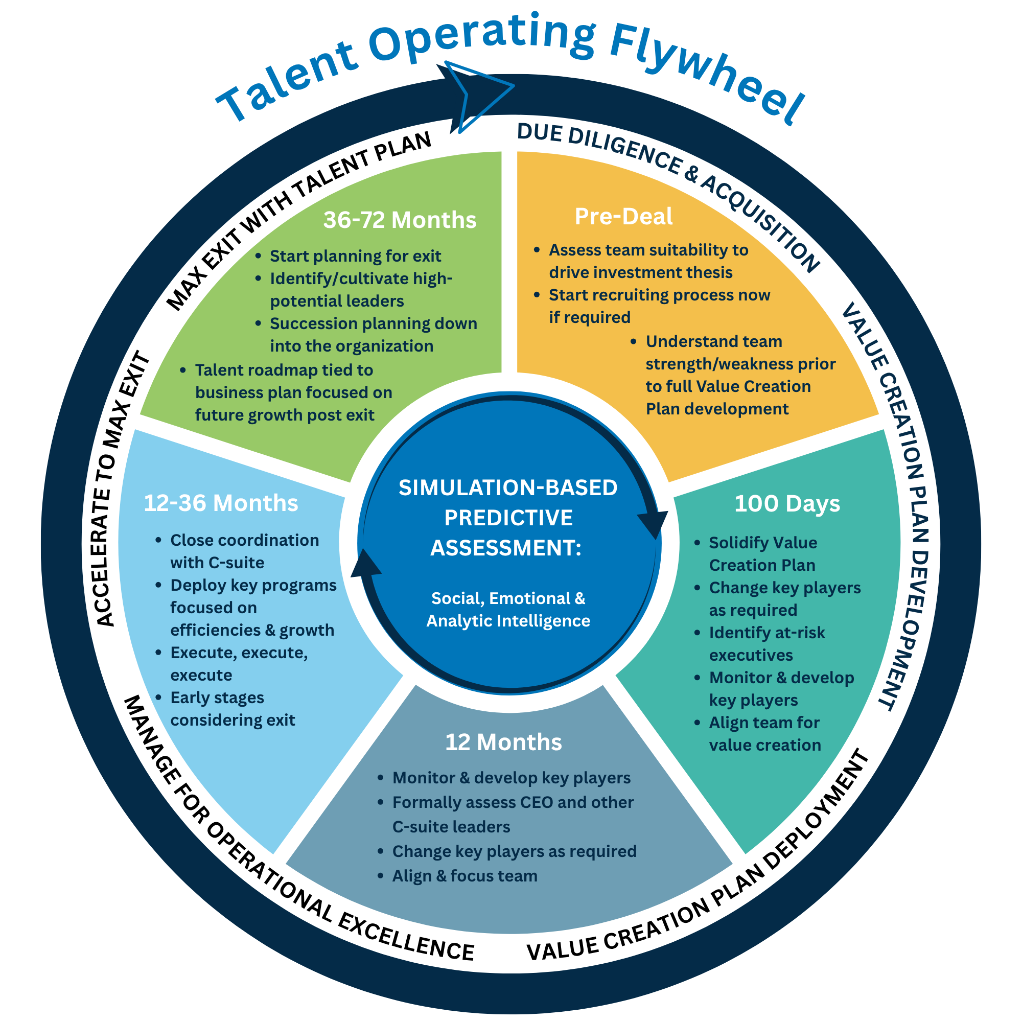 PE’s Value Engine: The Talent Operating Flywheel | DHR Global