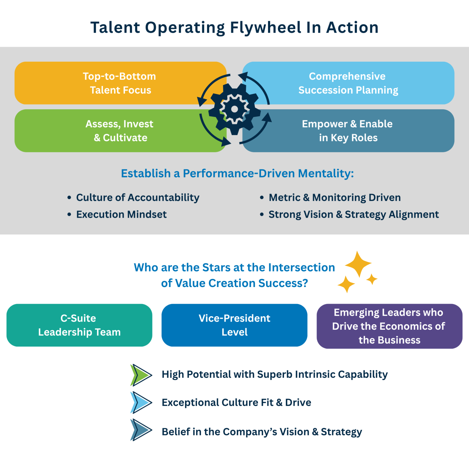 PE’s Value Engine: The Talent Operating Flywheel | DHR Global