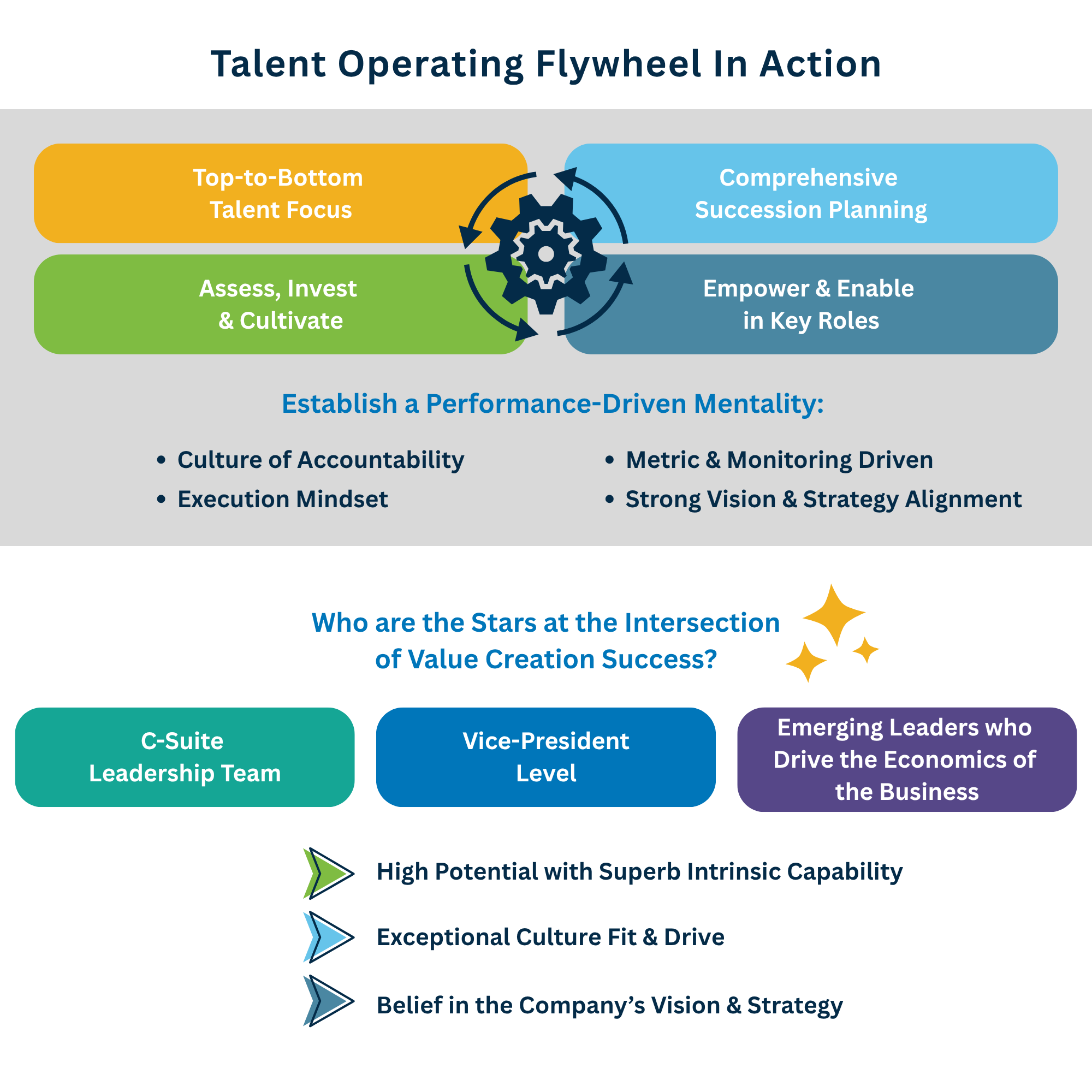 PE’s Value Engine: The Talent Operating Flywheel | DHR Global